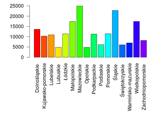 wykres słupkowy, wykres kolumnowy - historia, teoria i przykłady