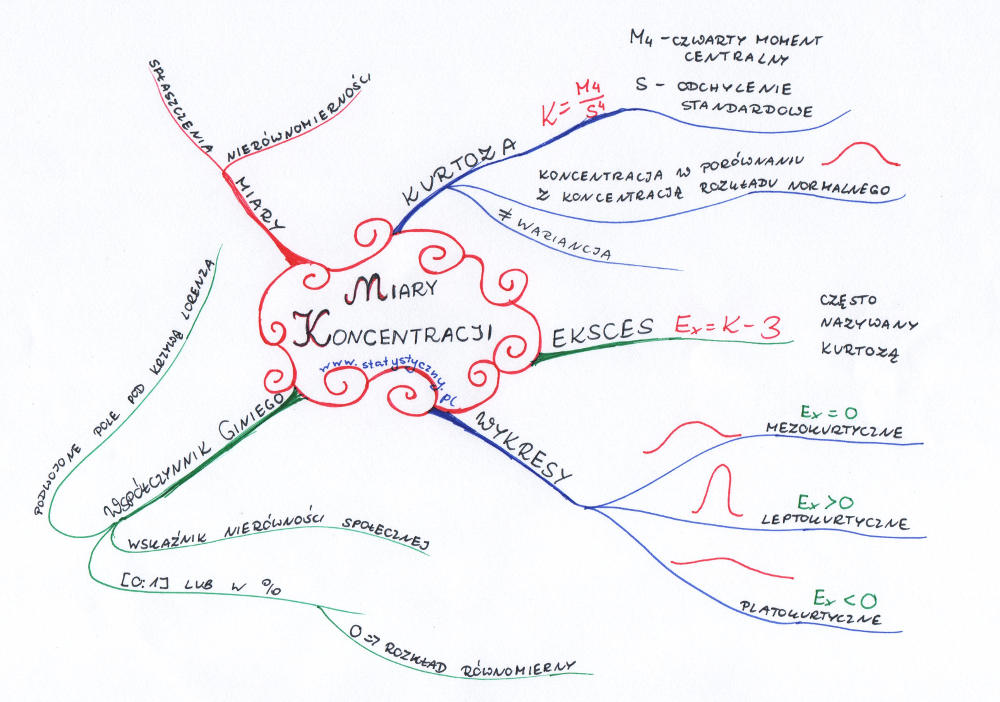 Skoncentrujmy się na miarach koncentracji