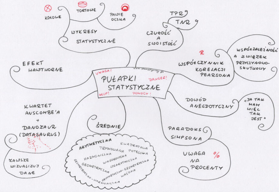 mapa-mysli-pulapki-statystyczne - Blog Statystyczny